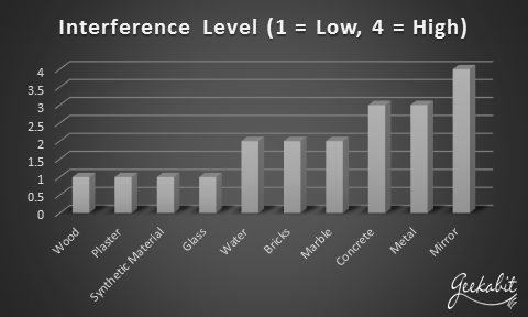 What Causes Wi-Fi Interference? — Geekabit Wi-Fi