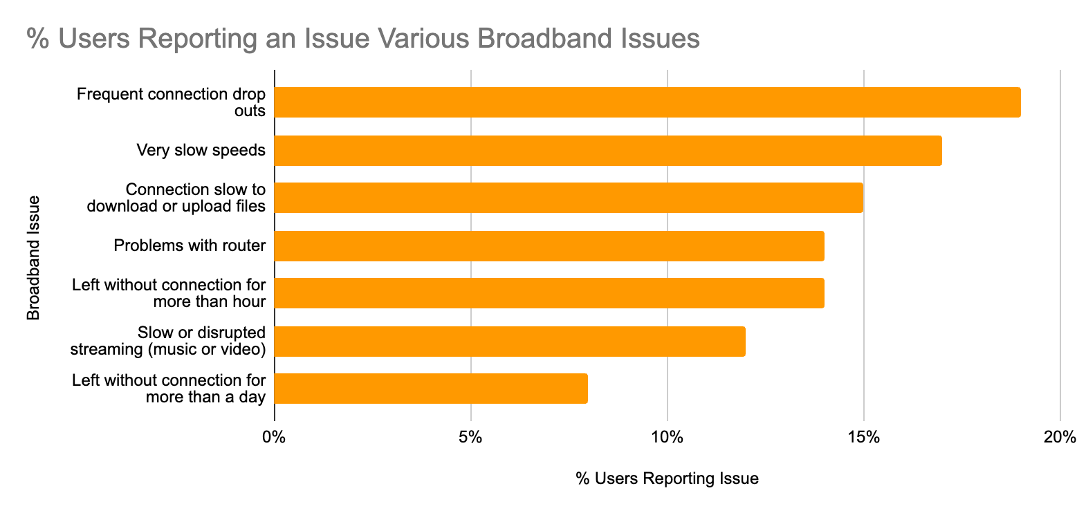 Over Half of Broadband Users Have Woeful Connection, Survey Says ...